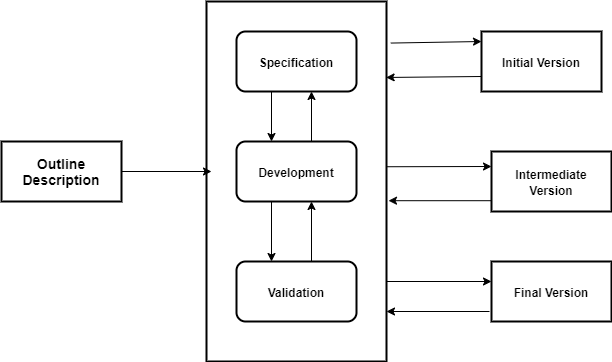Evolutionary Model Advantages And Disadvantages Easytechnotes