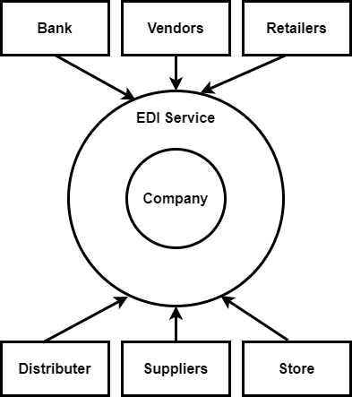 Electronic Data Interchange in Cyber Security - easytechnotes