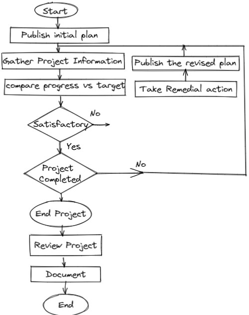 Project Monitoring and Controlling - easytechnotes